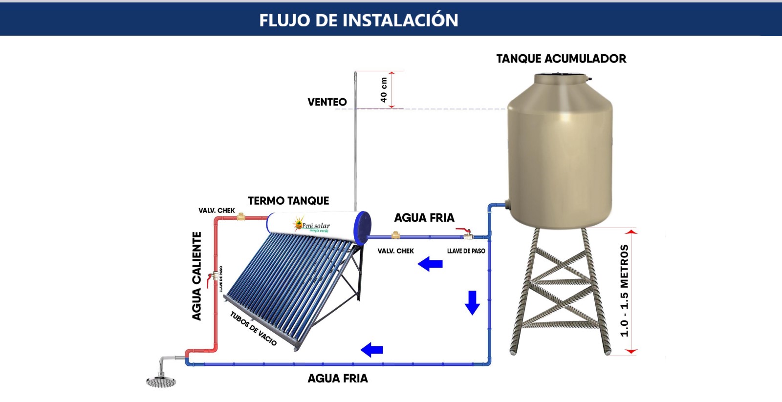 TERMA SOLAR PERÚ 120 LITROS INOX (INCLUYE RESISTENCIA ELECTRICA - BARRA ...